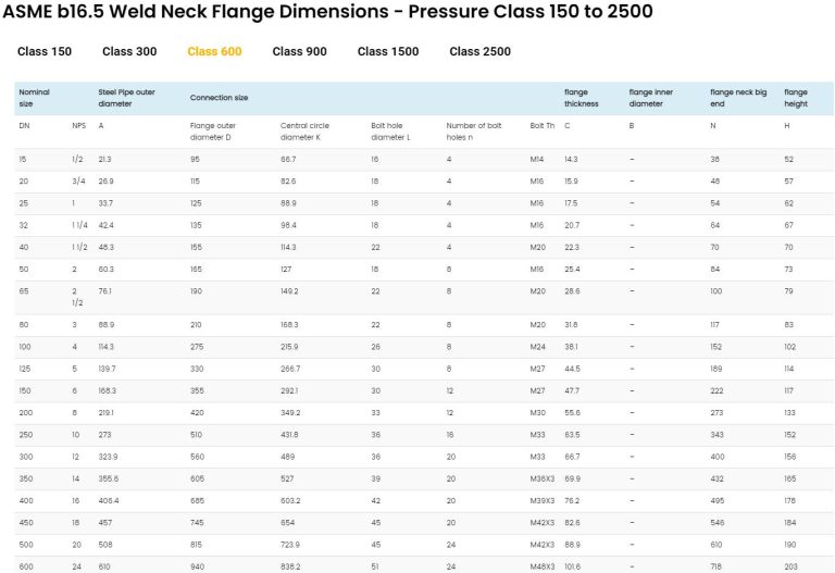 What is the Difference Between Class 300 and Class 600 Flanges ...