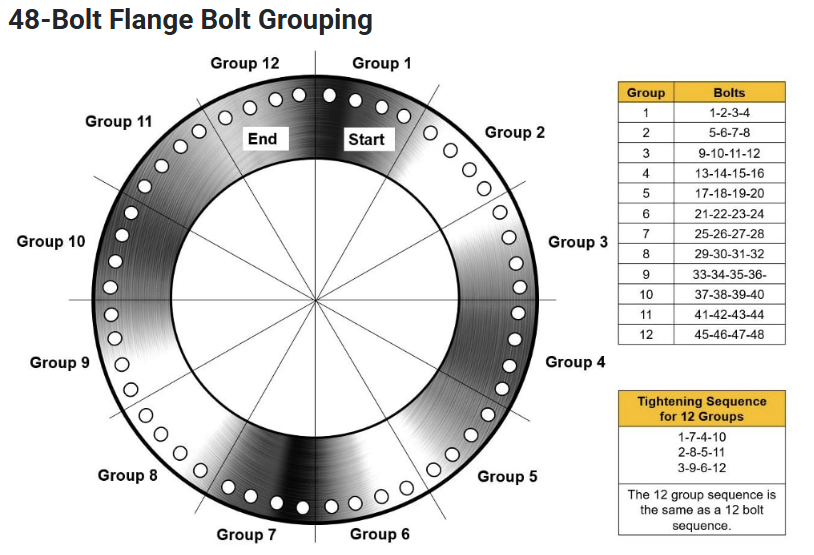 Flange Bolt Tightening Sequence Recommendations and Restrictions