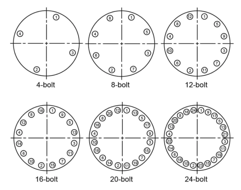 Flange Bolt Tightening Sequence Recommendations and Restrictions
