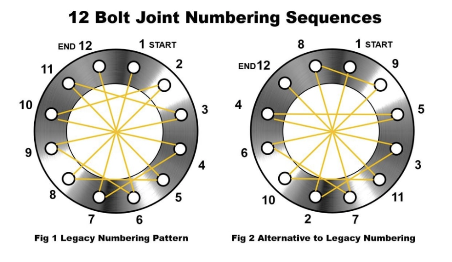 Flange Bolt Tightening Sequence Recommendations and Restrictions